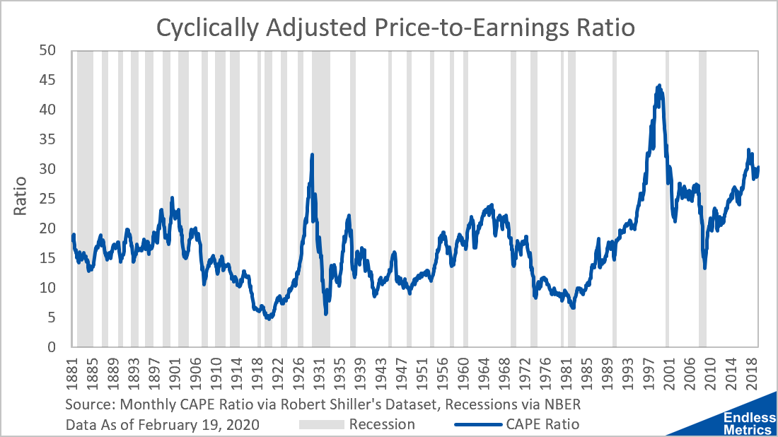 The CAPE Ratio - by Luke M - Endless Metrics