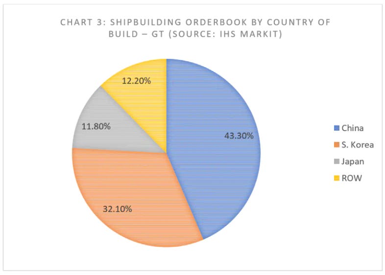 Shipbuilding 101 ⚓️ - by Michael Fritzell