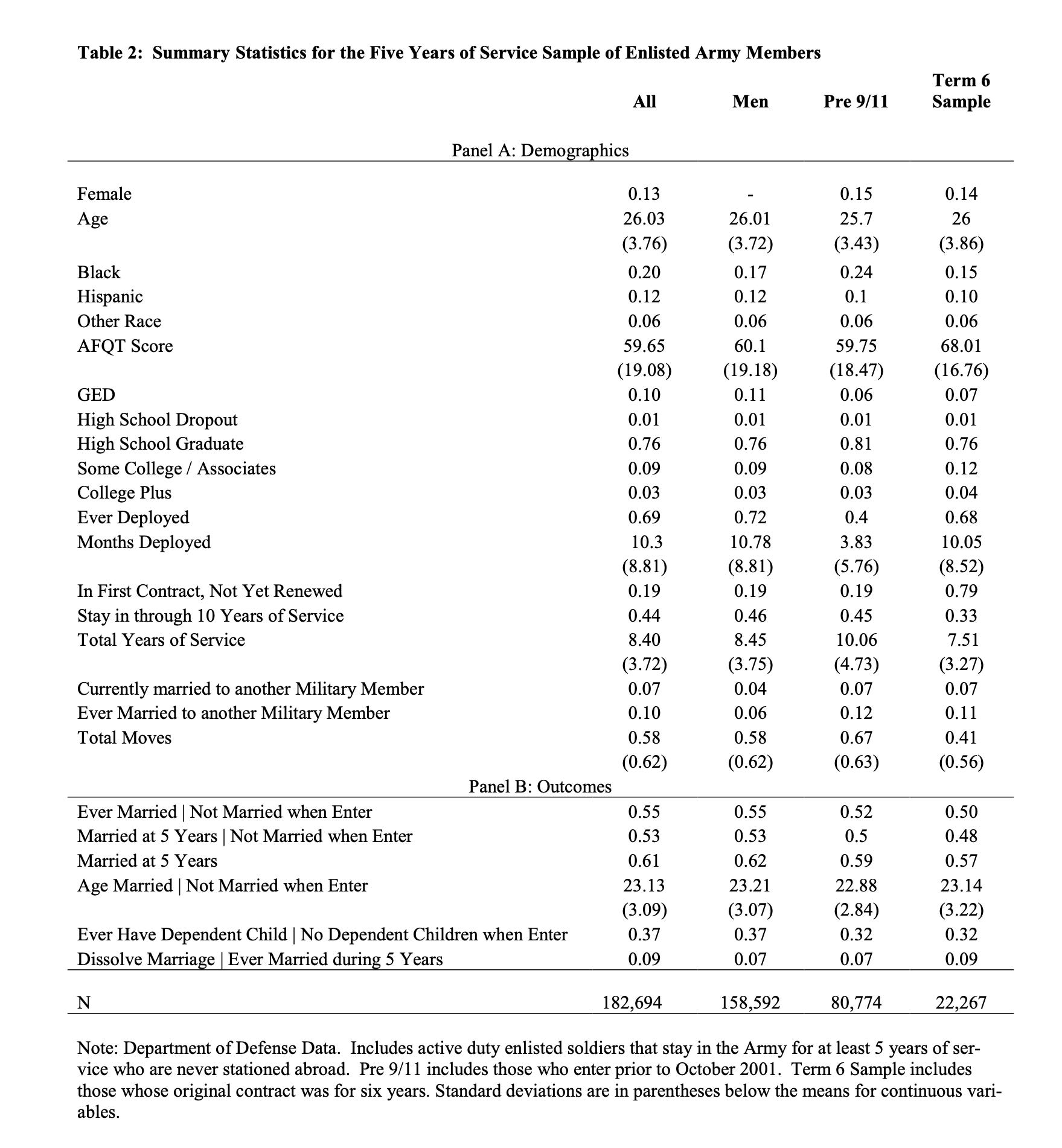Moving and Marriage in the US Military