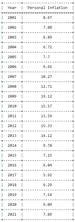 Inflation - Public Enemy No. 1 for FIRE - by Prashant