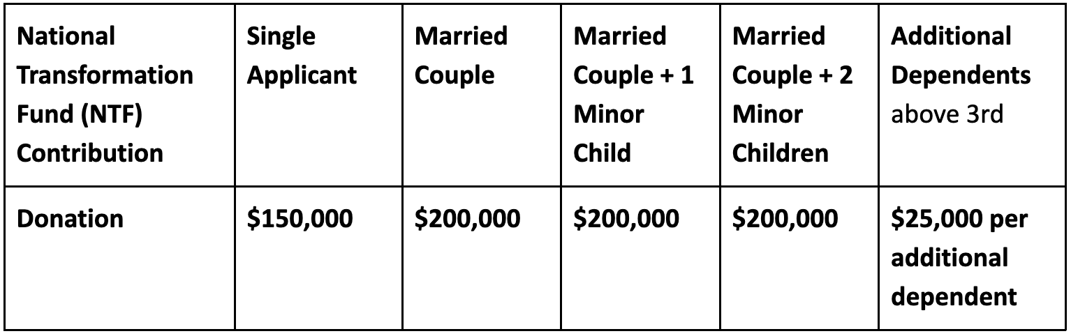 The Grenada CBI: Options, Costs and Benefits
