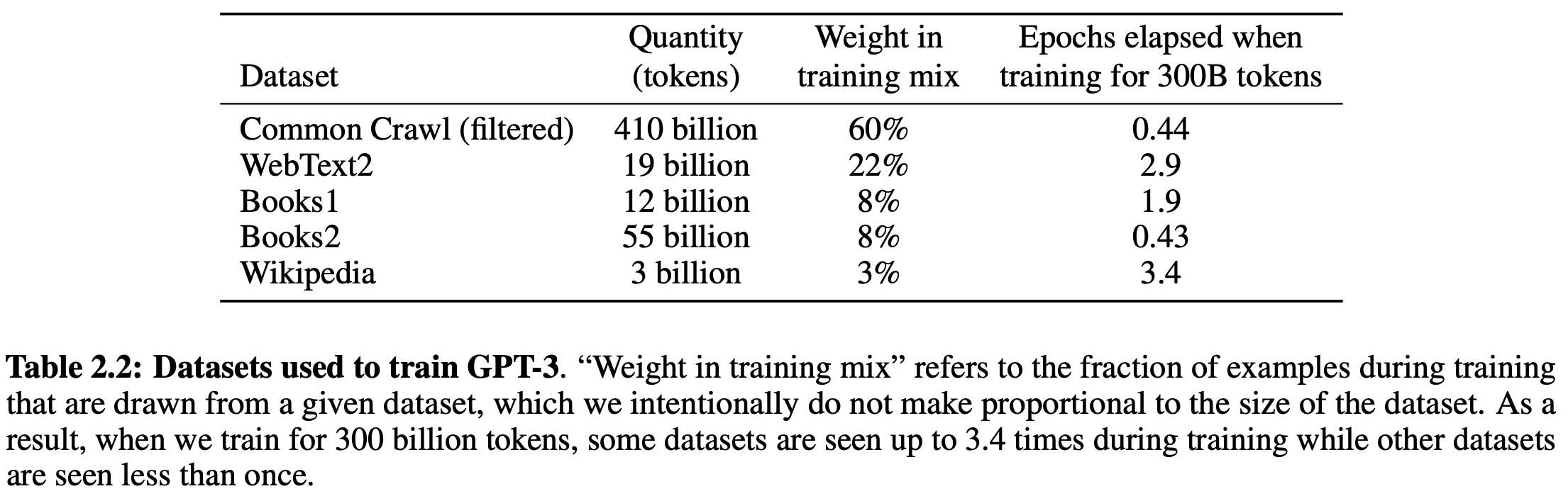 Language Model Scaling Laws and GPT-3