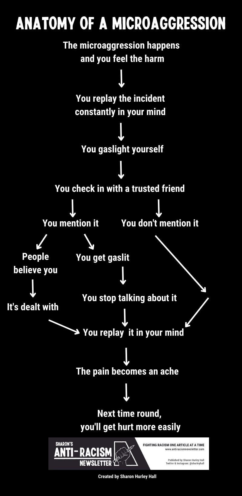 Anatomy of a Microaggression - by Sharon Hurley Hall