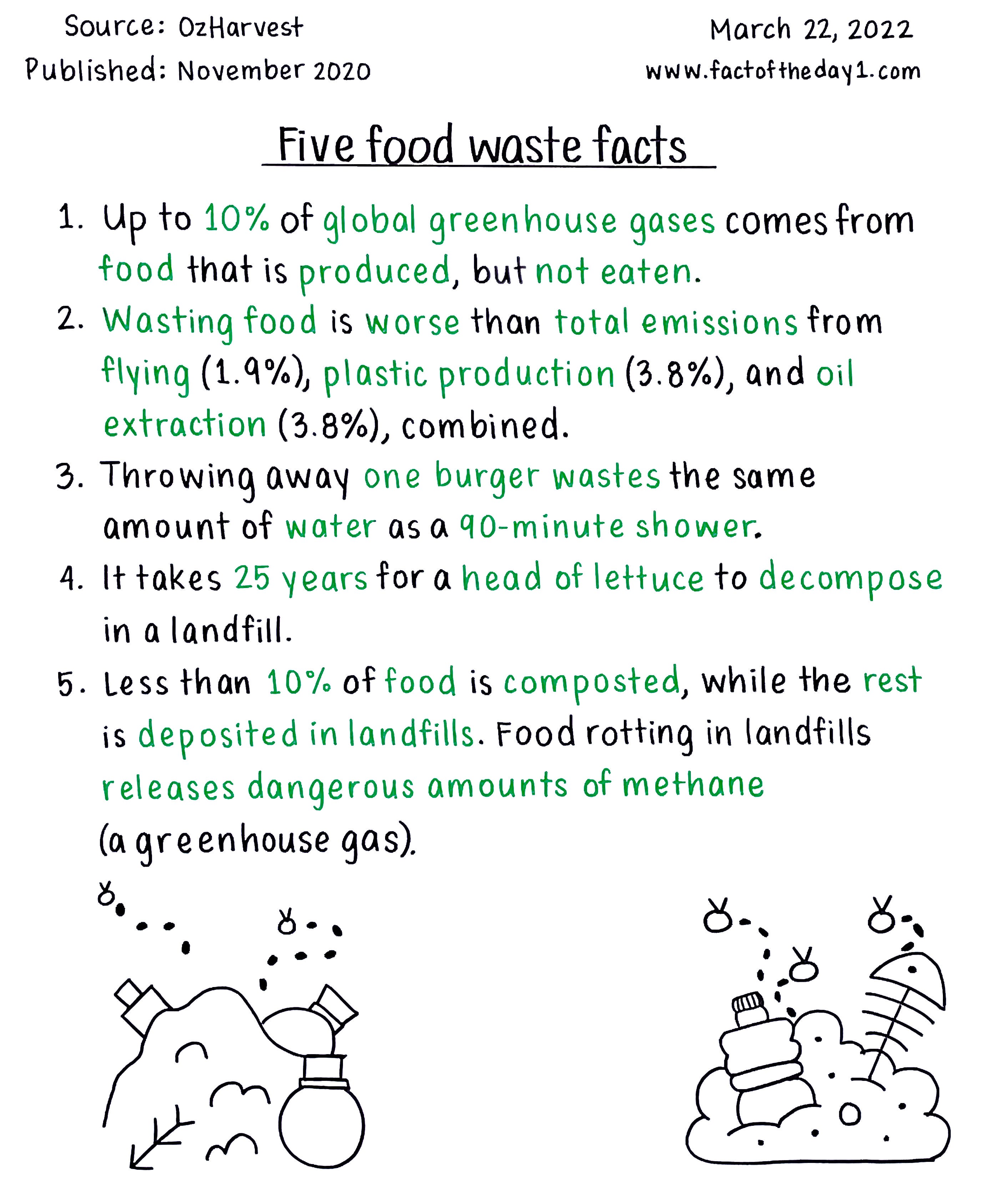March 22: Five food waste facts - by Danny Sheridan