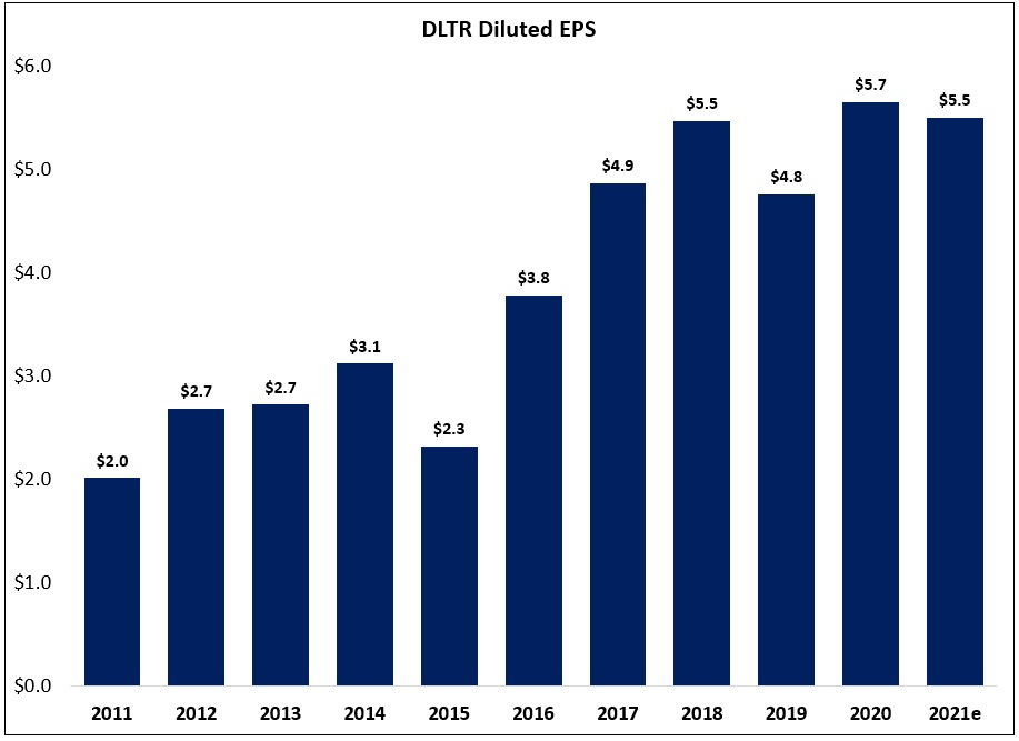 Dollar Tree: A Vision Emerges - by The Science of Hitting