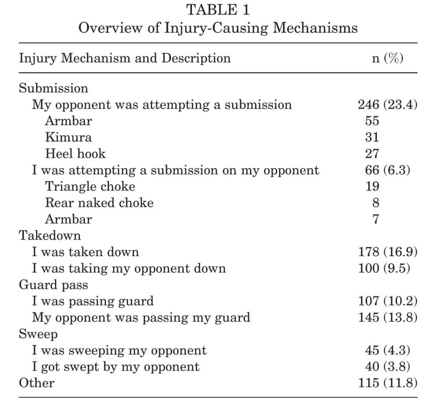 Injury Patterns, Risk Factors, and Return to Sport in BJJ