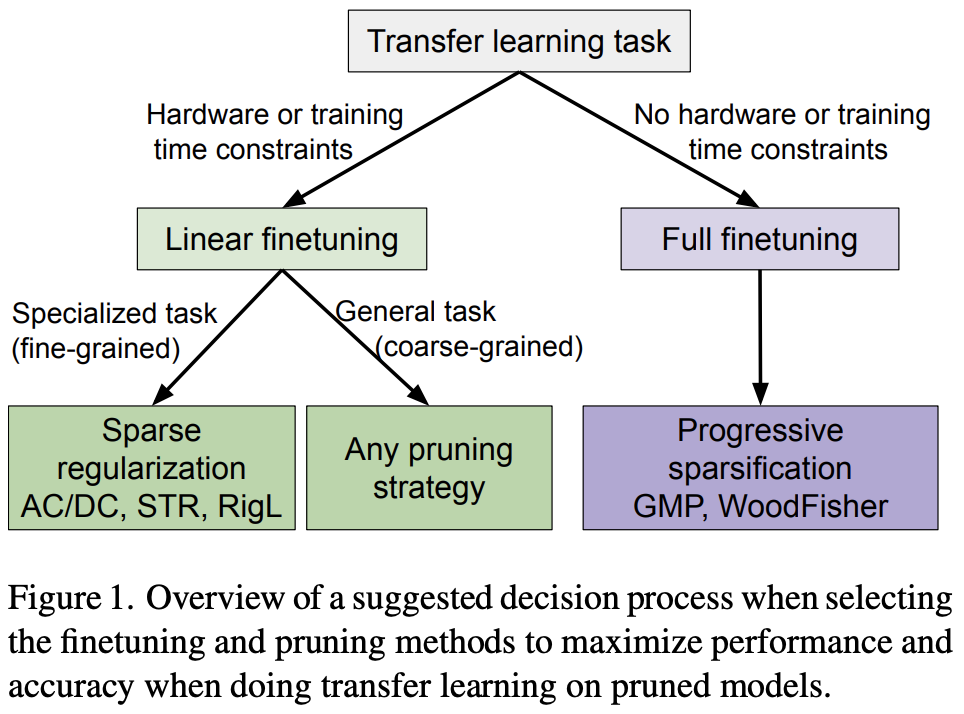 2021-12-4: Sparsity is Enough in Scaling Transformers, Sparse ImageNet ...