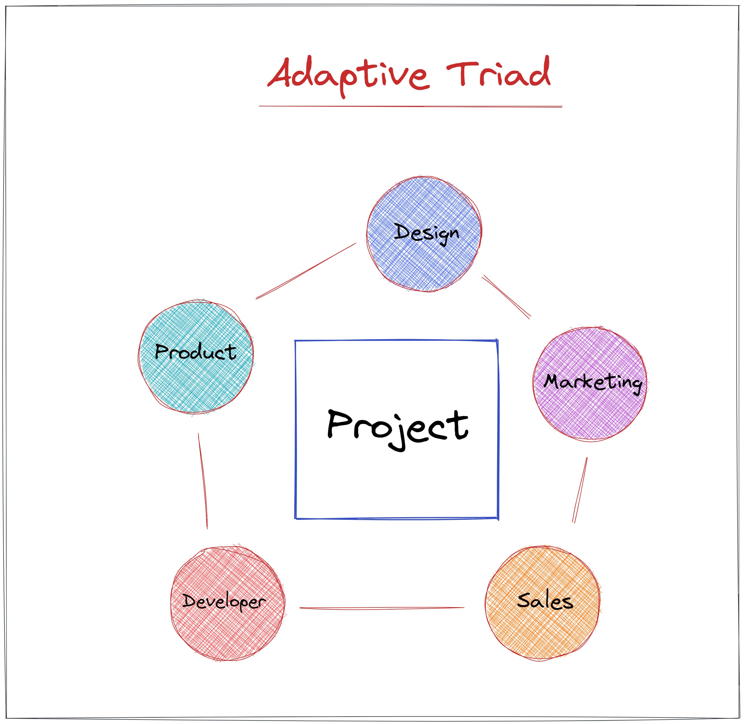 SEO Triad Team Structures - by Adam Gent - The SEO Sprint