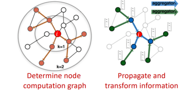 🌐 Edge#197: Types of Graph Learning Tasks
