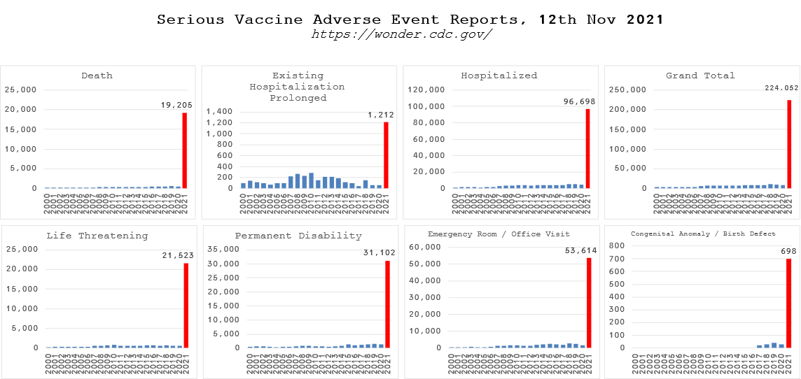 VAERS analysis - 12th Nov 2021 - by Joel Smalley