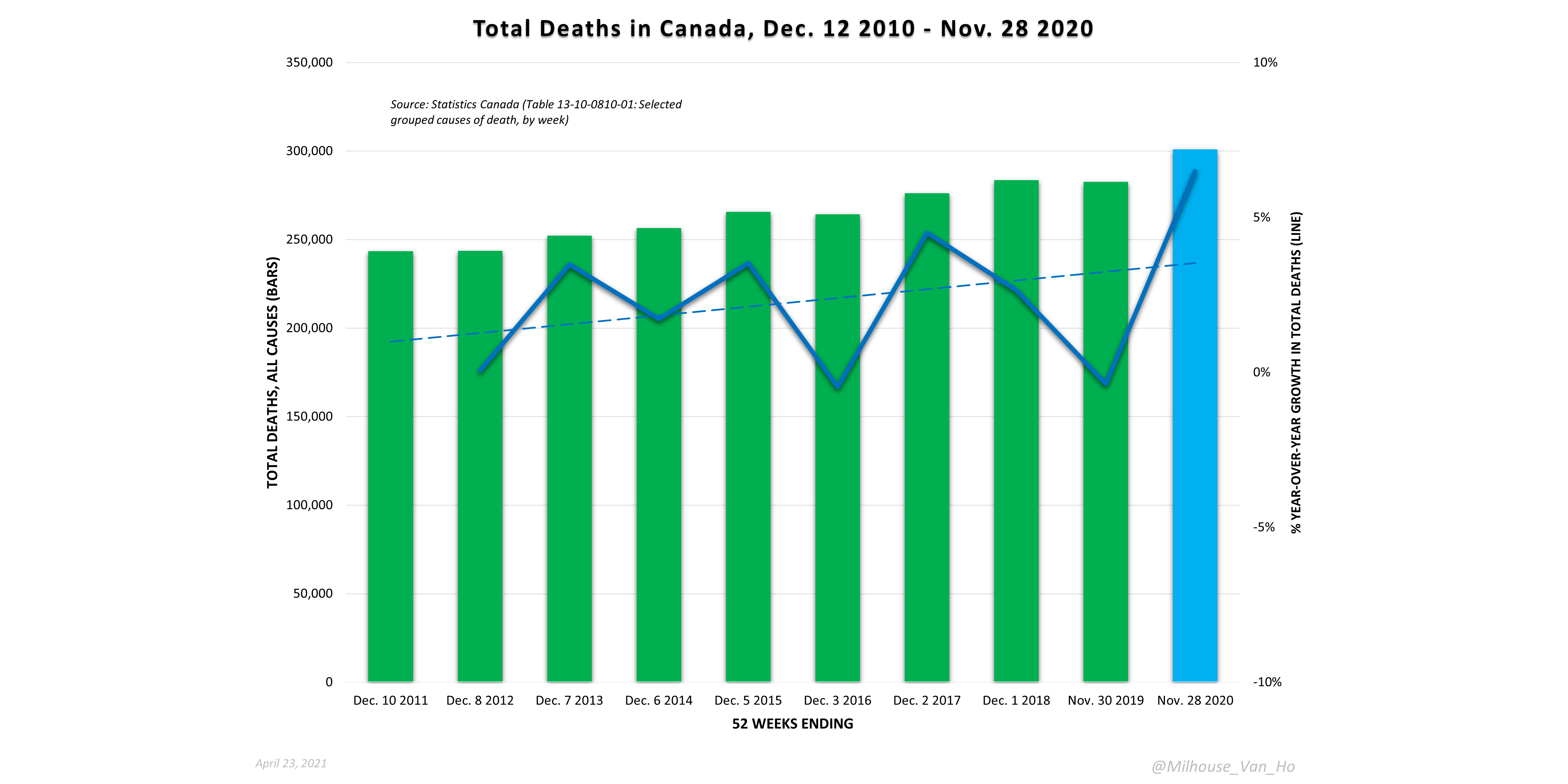 A Closer Look at Mortality in Canada