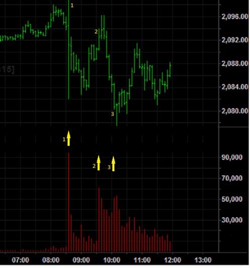 Patterns in Trading Velocity - Volume Bar Rules