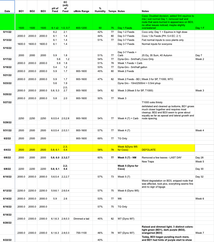 You can pheno hunt in any grow. - by Ben Owens 🌱