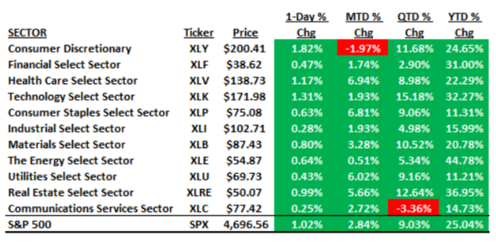 Level 1 - Navigating Crypto Sector Rotations