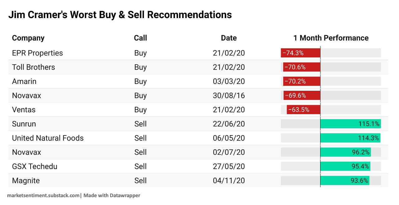 Inverse Cramer? - Market Sentiment