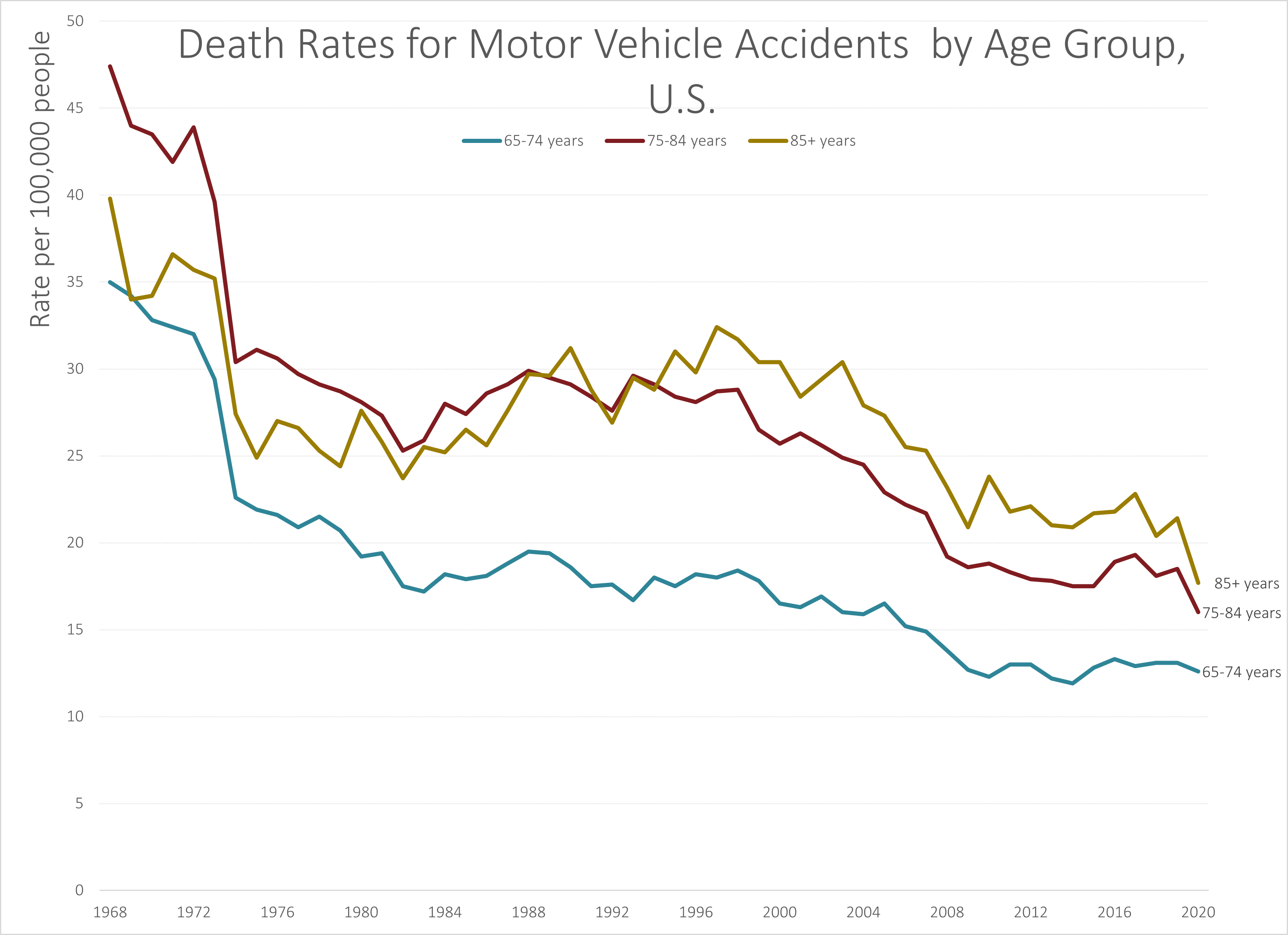 Motor Vehicle Accident Deaths, Part 2: Age-Related Trends with ...