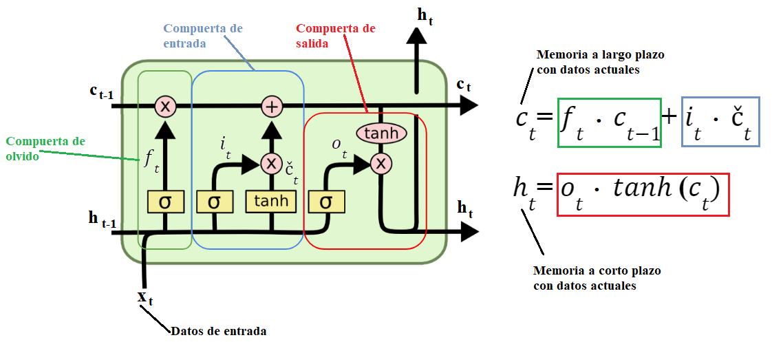 Series Temporales, Op. 3: LSTM