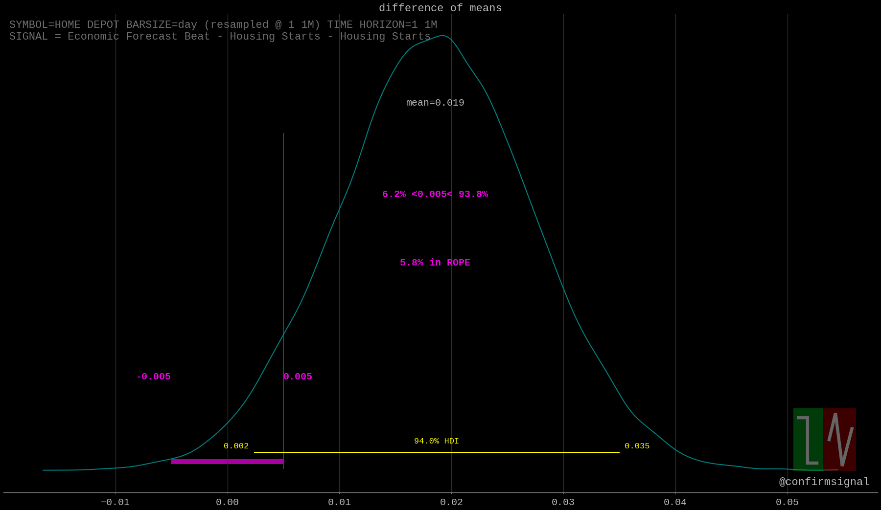Bayesian Testing of Trading Ideas