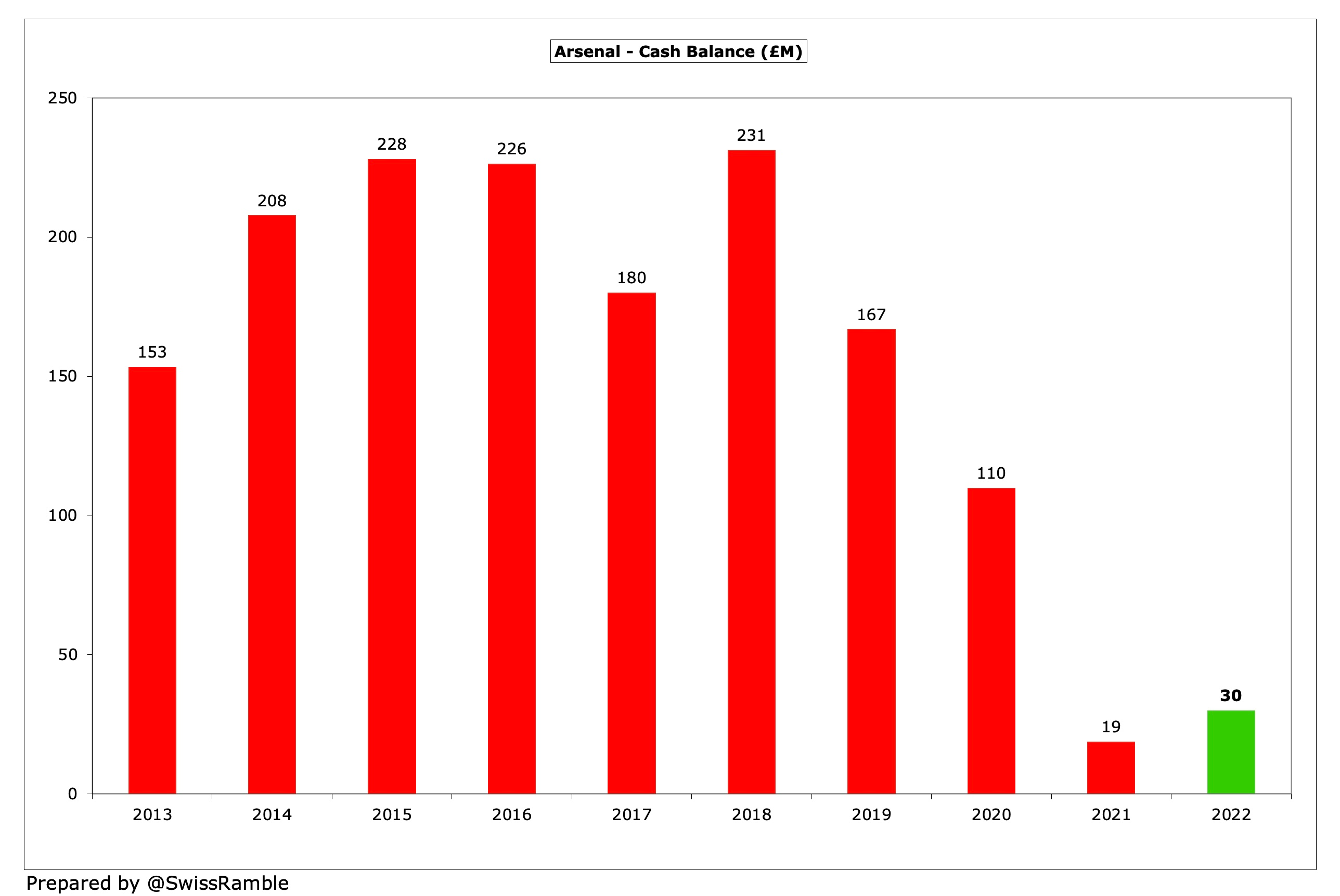 Arsenal Finances 2021/22 - The Swiss Ramble