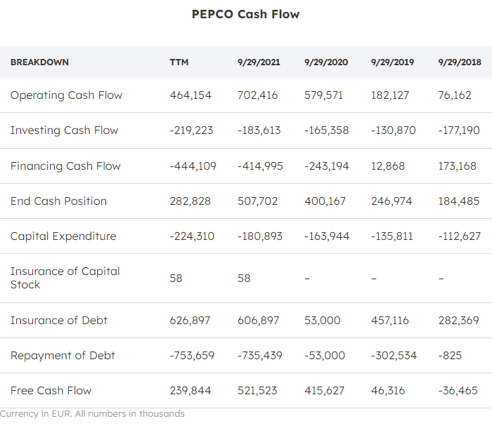 Pepco (PCO.WA) Stock Analysis - by Cyclical Value Investing