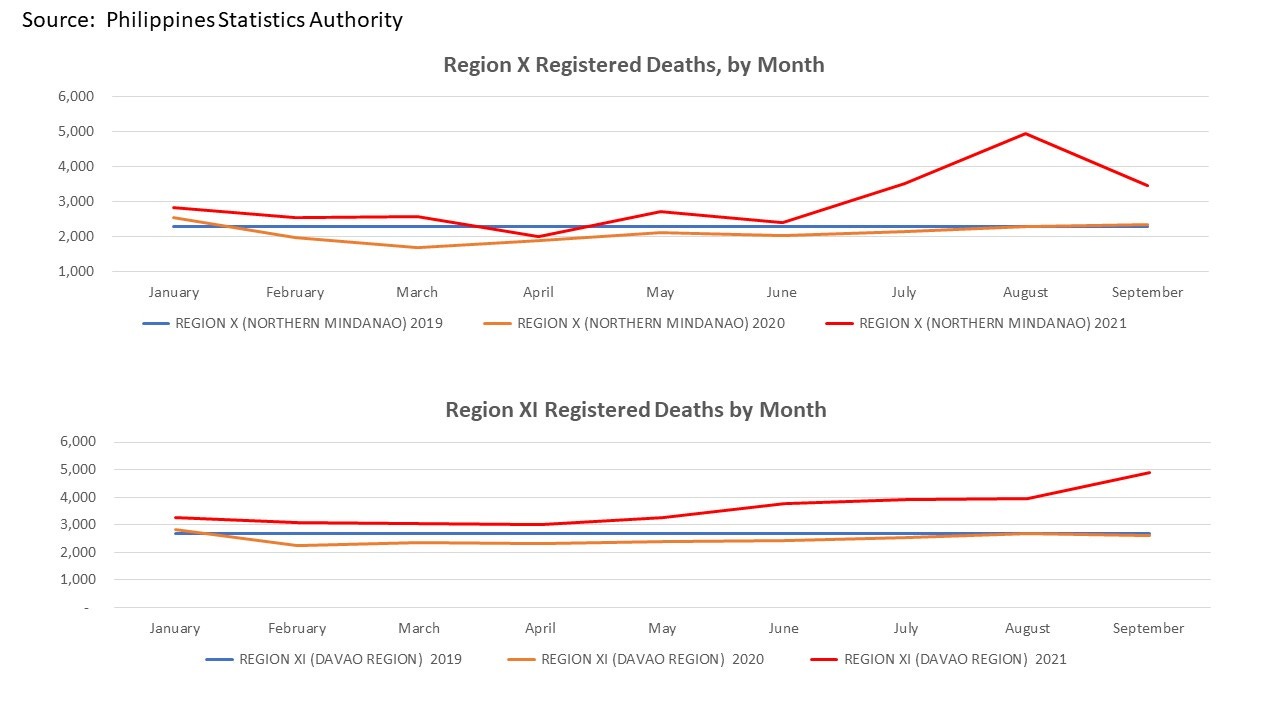 A Dive into Philippines 3 Year Death Data, by Region