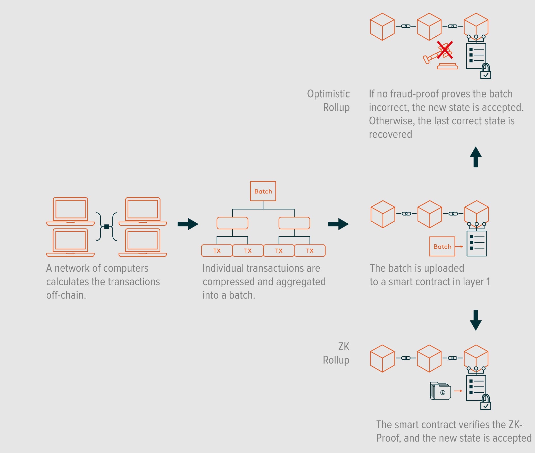 The Complete Beginner's Guide to Smart Contract Platforms