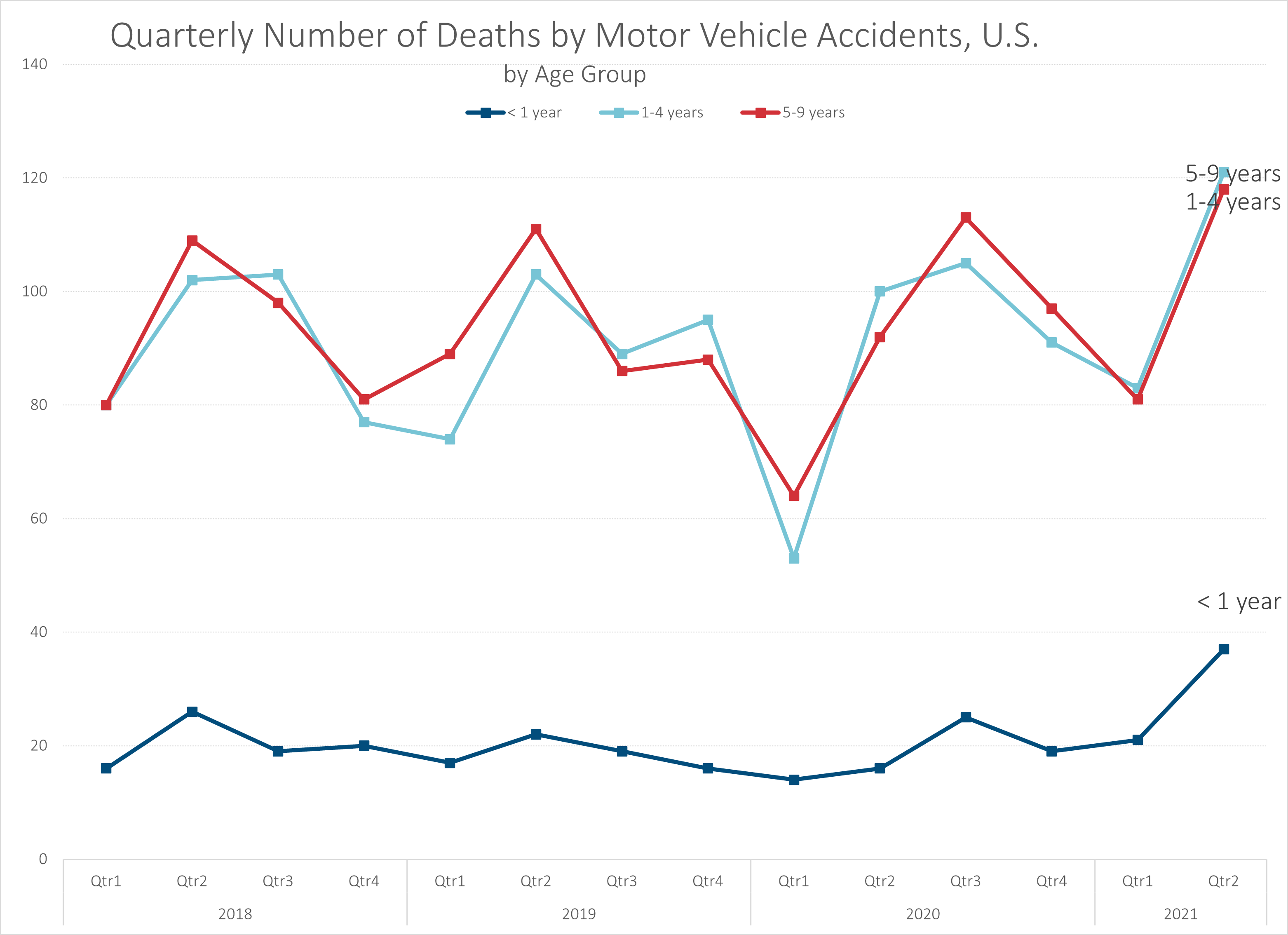 Motor Vehicle Accident Deaths, Part 2: Age-Related Trends with ...