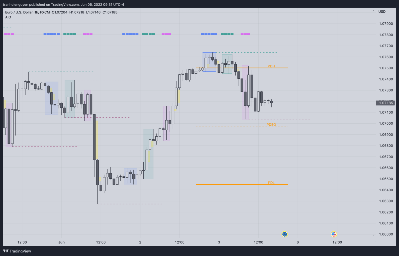 TradingView Price Action All In One Indicator