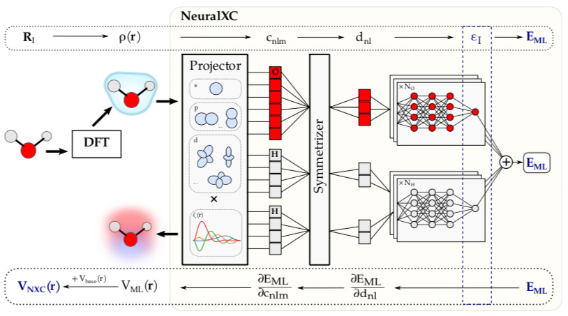 Neuralxc A Machine Learning Method To Create Accurate Dft Density Functionals