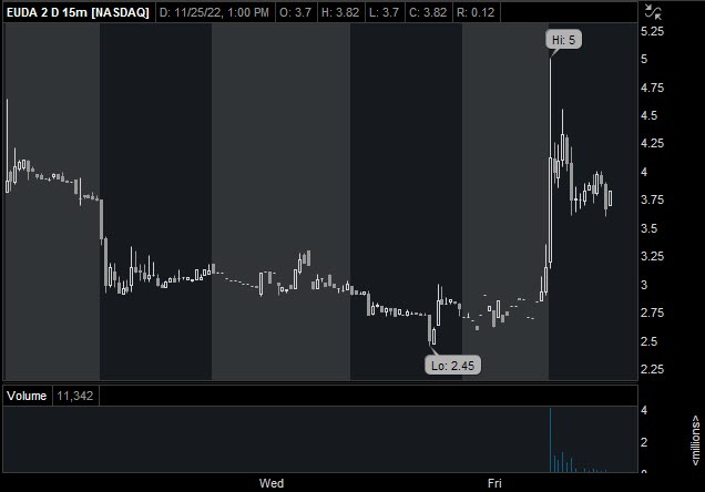 Stock du Jour -- EUDA - by C. Maoxian - The Stock du Jour