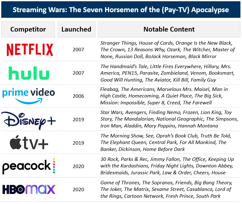 Breaking Down the Streaming Wars - by Rex Woodbury