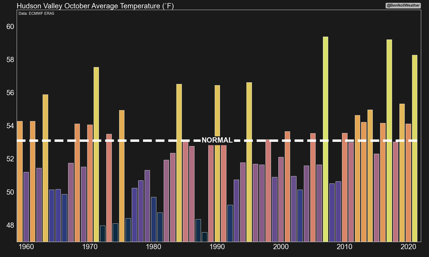 October outlook - not exactly warm! - by Ben Noll
