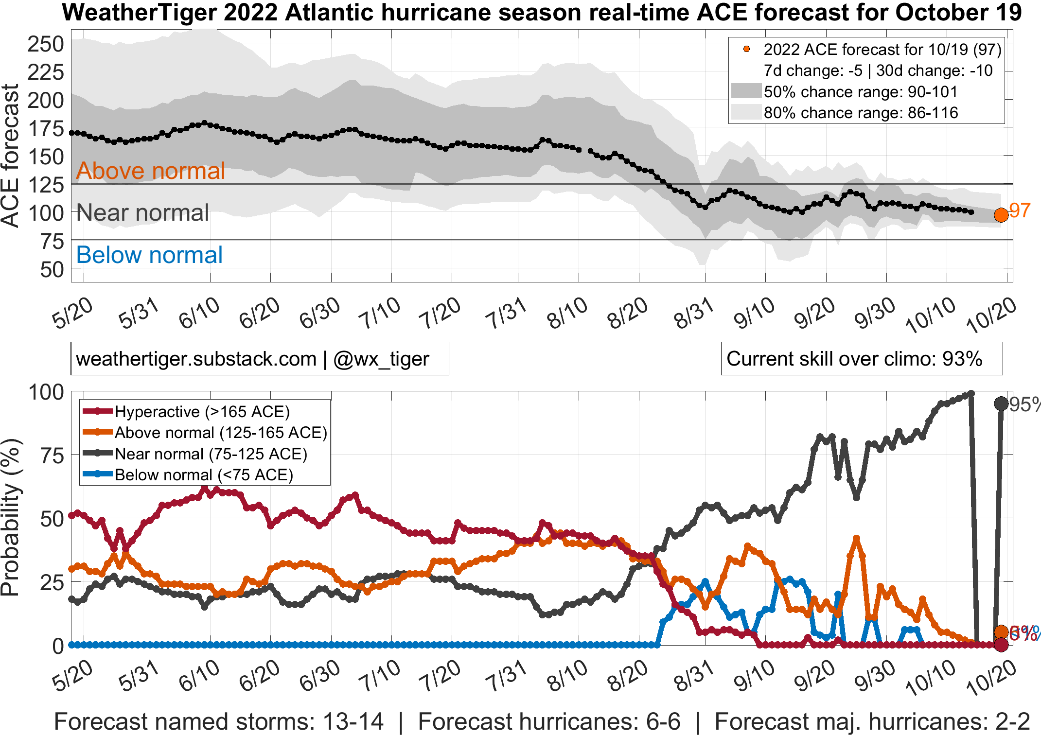 Real-time 2022 Atlantic hurricane season projections