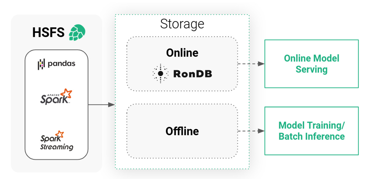 📝 Guest post: Fast Access to Feature Data for AI Applications with ...