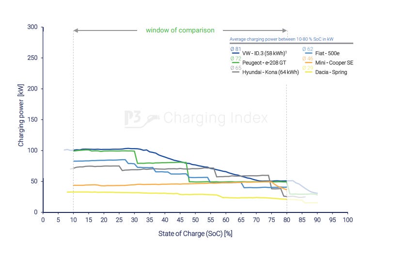 EV charging curves and why they are important