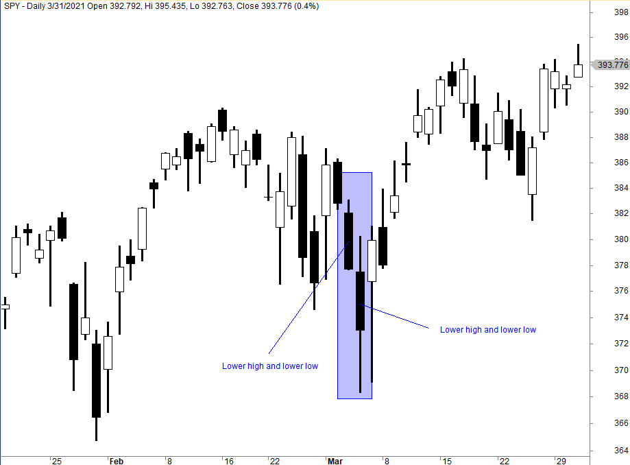 Lower Highs And Lower Lows Pattern (Trading Strategy)