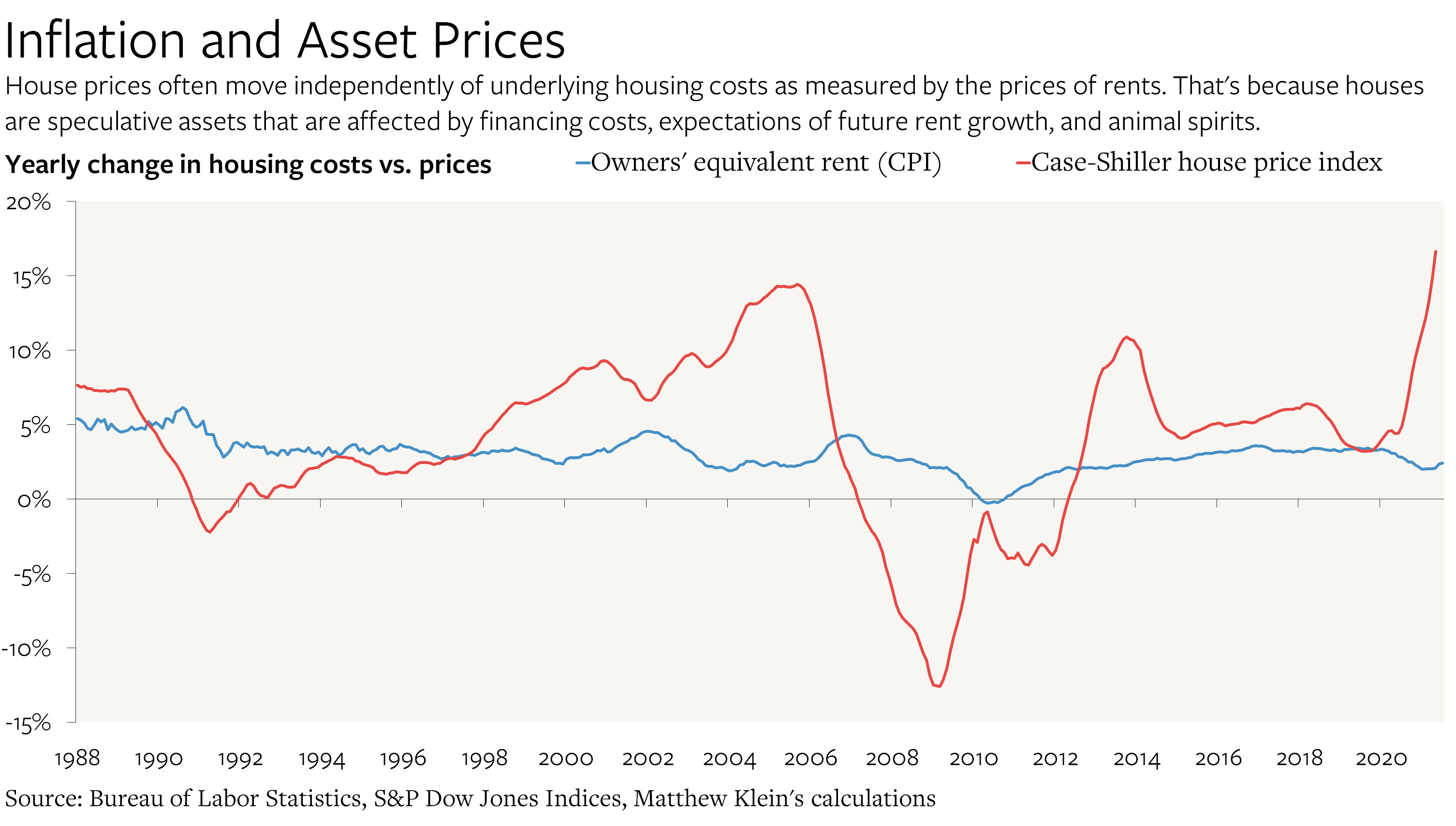 House Prices, Rents, and Inflation - by Matthew C. Klein