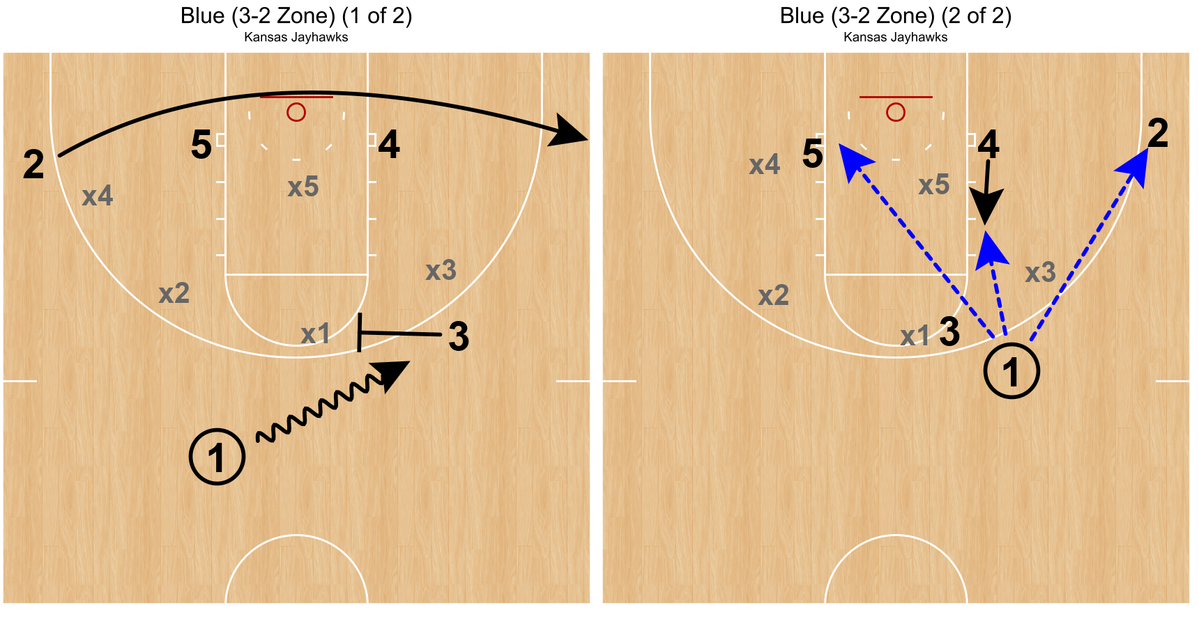What’s Your Zone Offense Plan? Try These Ideas… | FastModel Sports