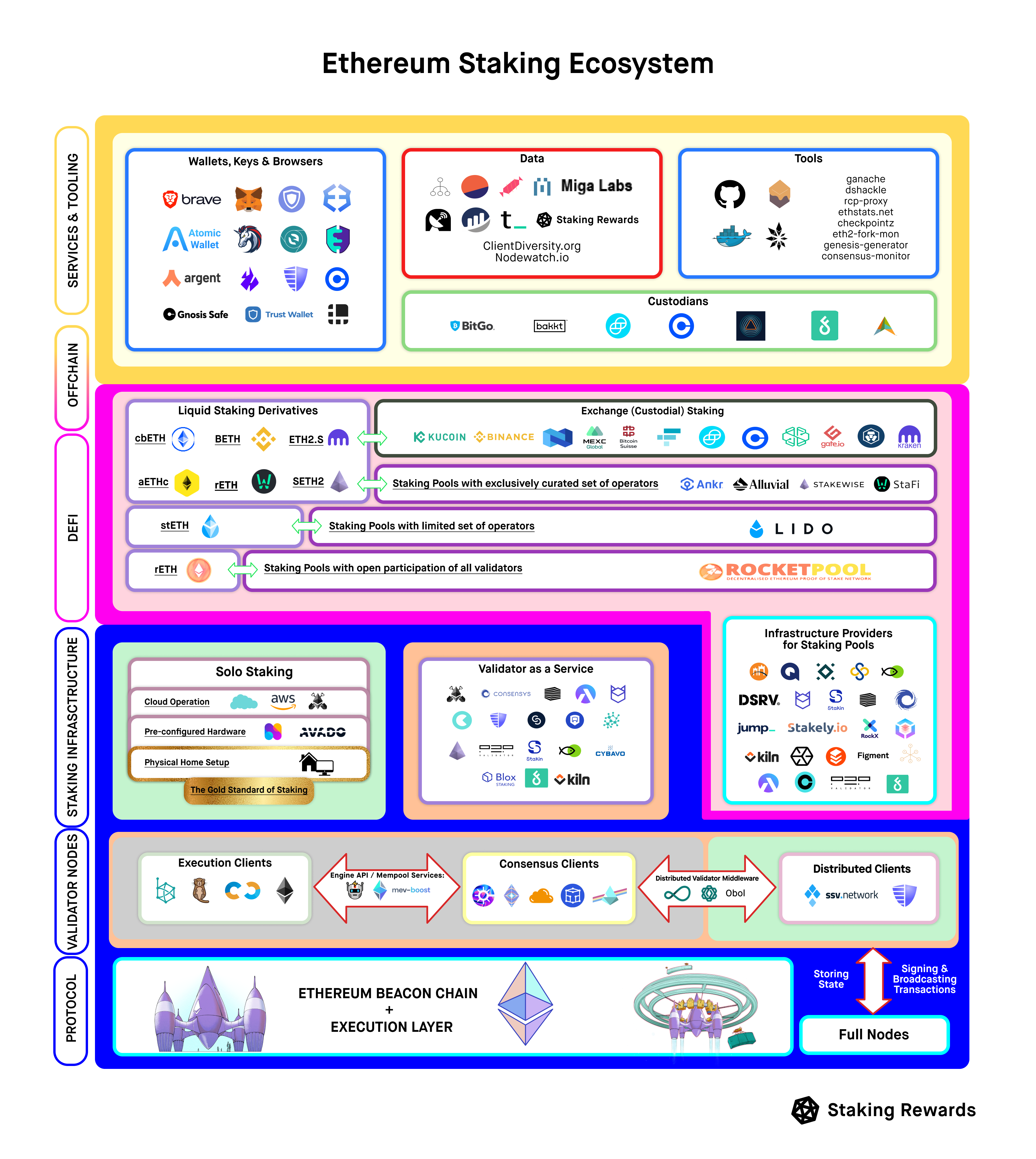 Mapping the Ethereum Staking Ecosystem Mapping the Ethereum Staking Ecosystem