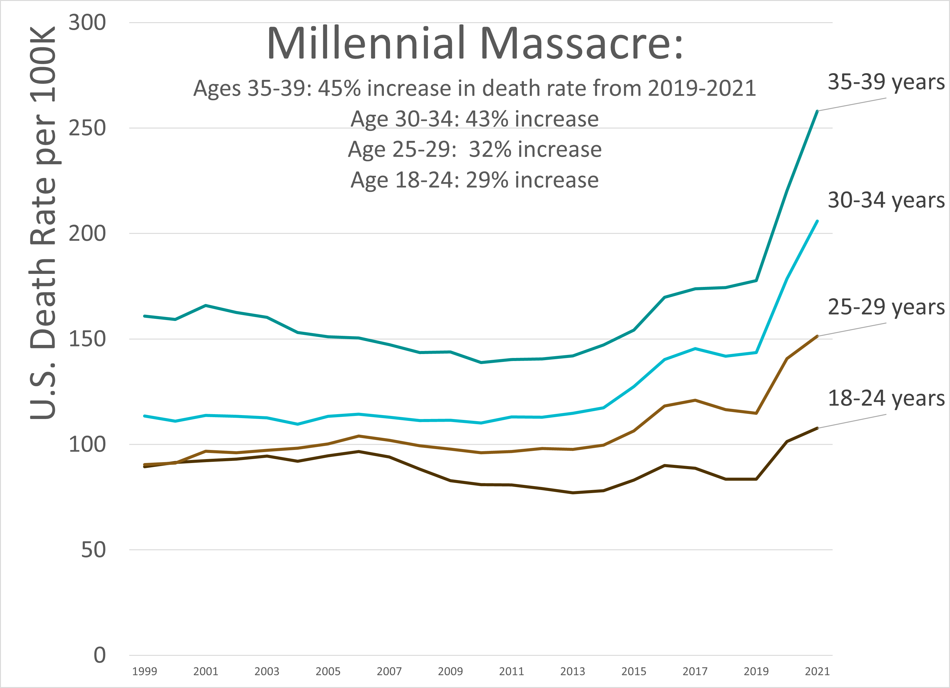 Young Adult Mortality Trends, 1999-2021 (provisional), Ages 18-39 ...