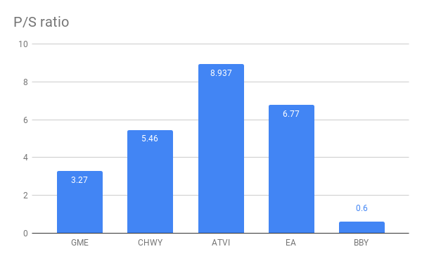 What is GME really worth? - The FinanceTLDR Newsletter