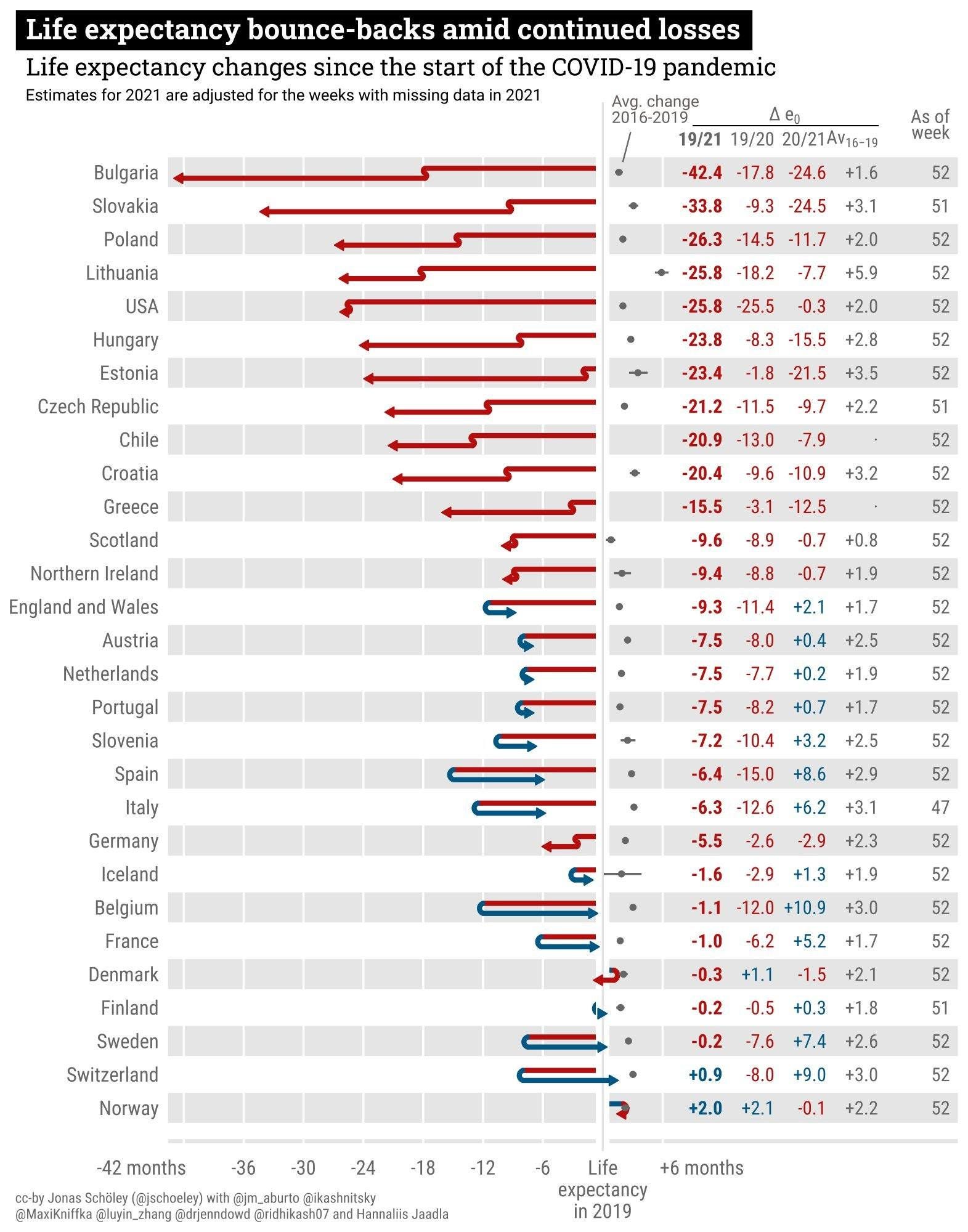 In many countries, life expectancy dropped substantially in 2020 due to ...