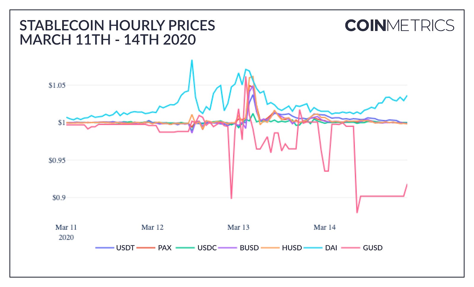 Coin Metrics' State of the Network: Issue 59 - The Rise of Stablecoins