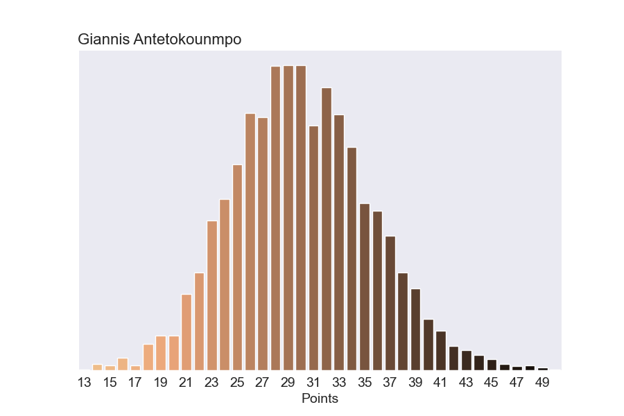 Predicting Sensational Stats, pt 3 - Binomial Basketball