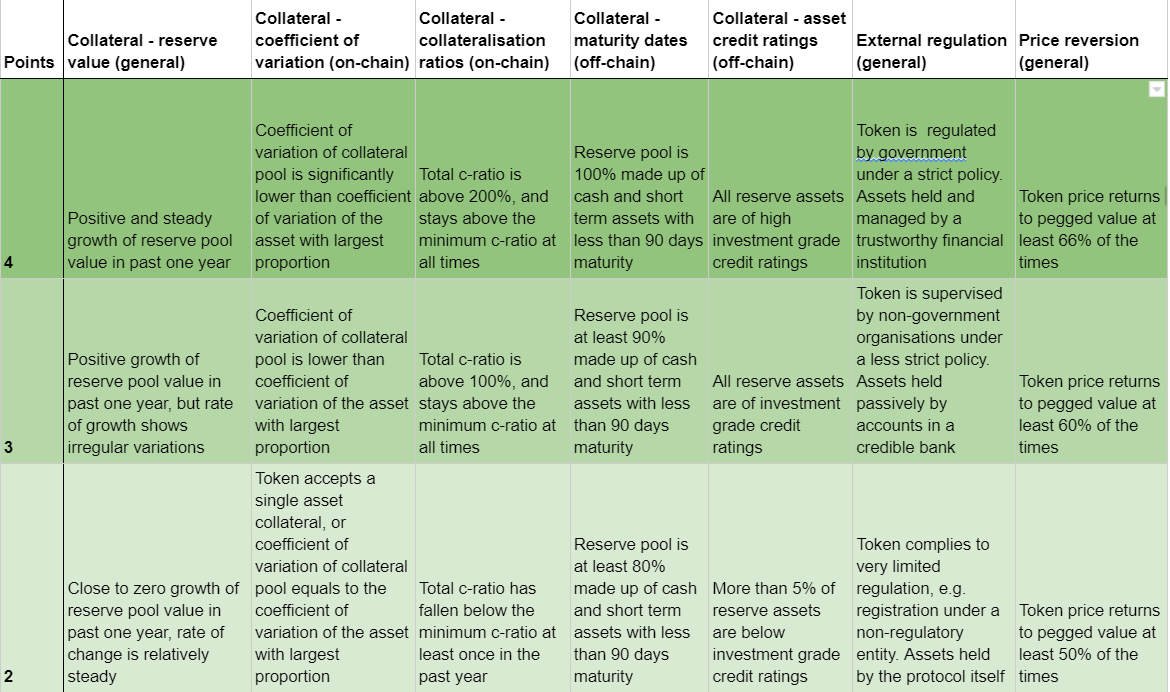Financial risk rating system for stablecoins