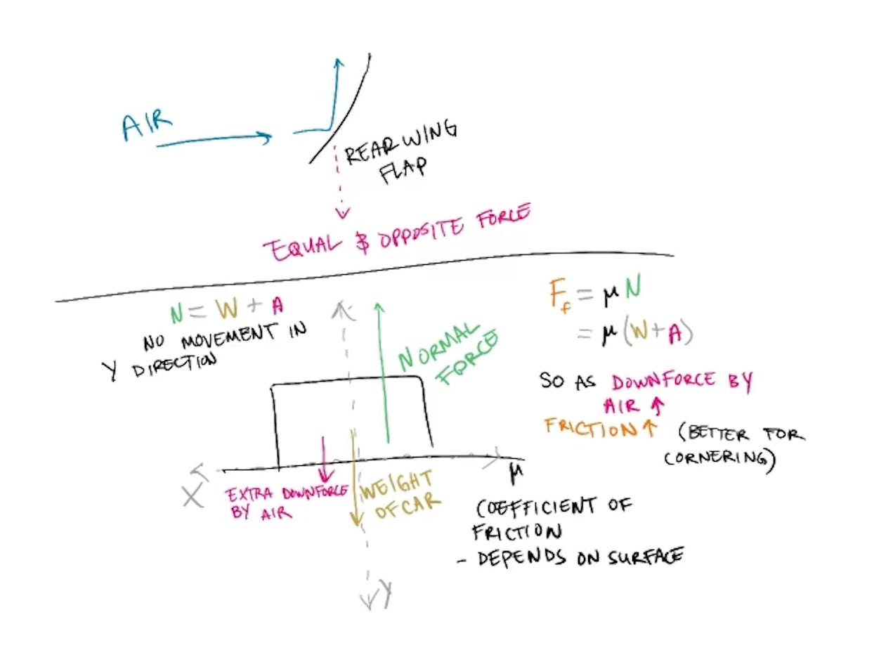 How do Formula 1 cars overtake? - by Zara Wang
