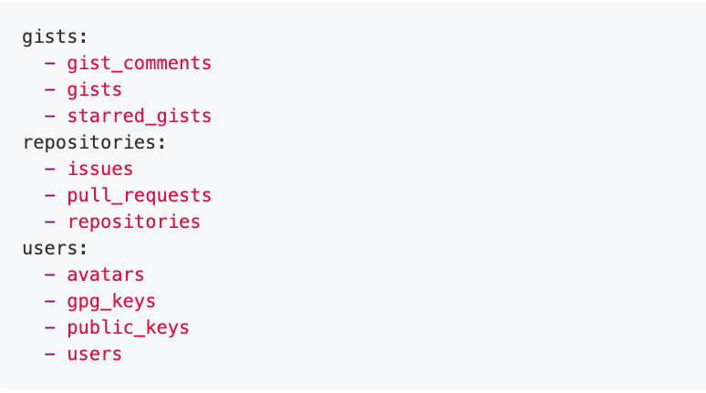 Partitioning Relational Databases at GitHub