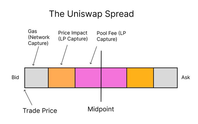 Improving DeFi Trading Efficiency - Alex’s Substack