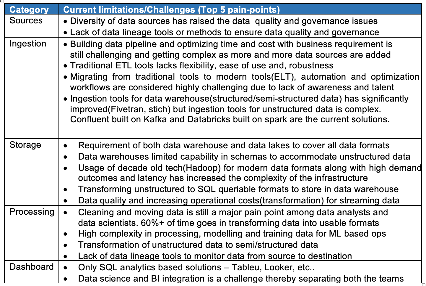 Modern Data Stack Landscape