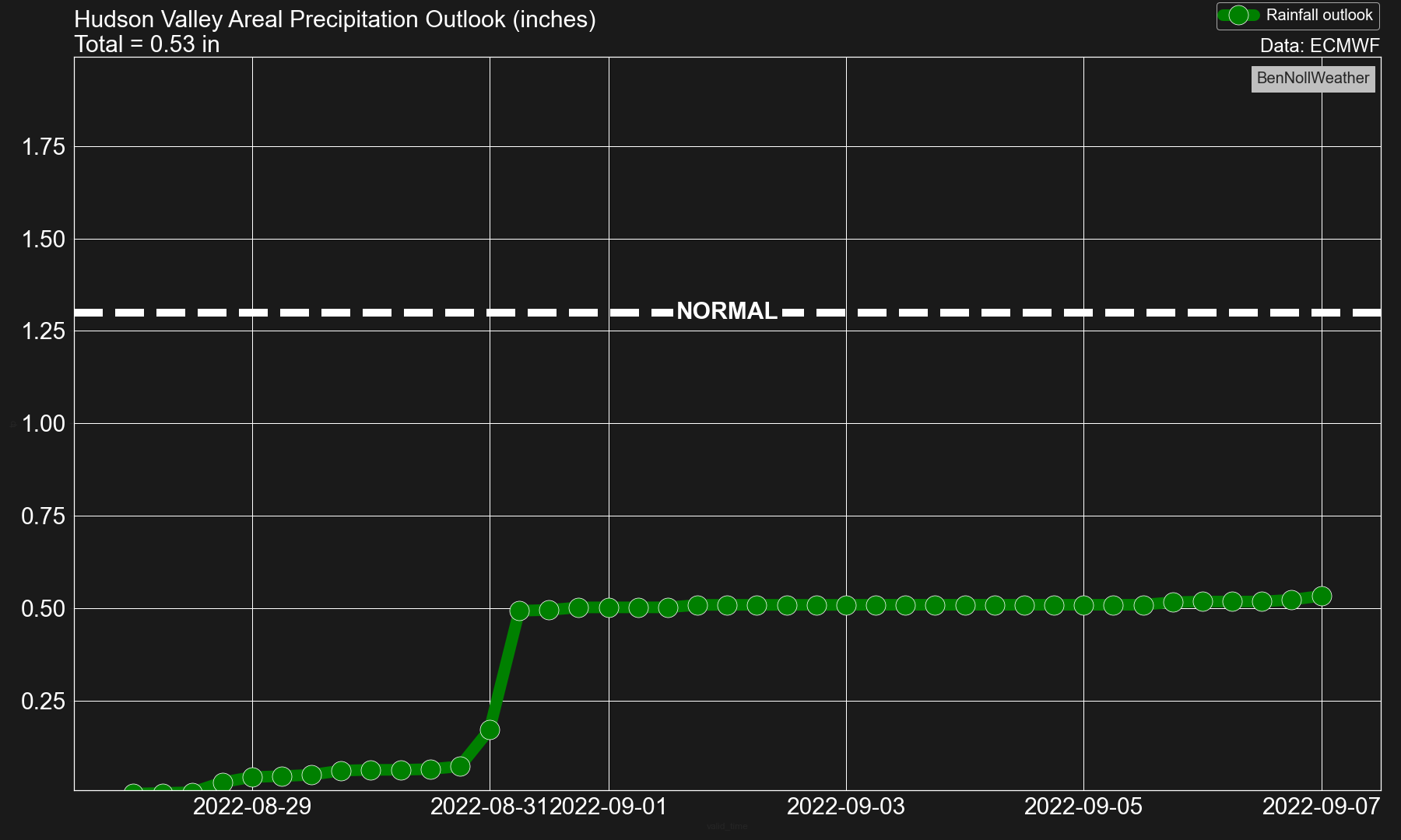 Meteorological fall to arrive gracefully - by Ben Noll